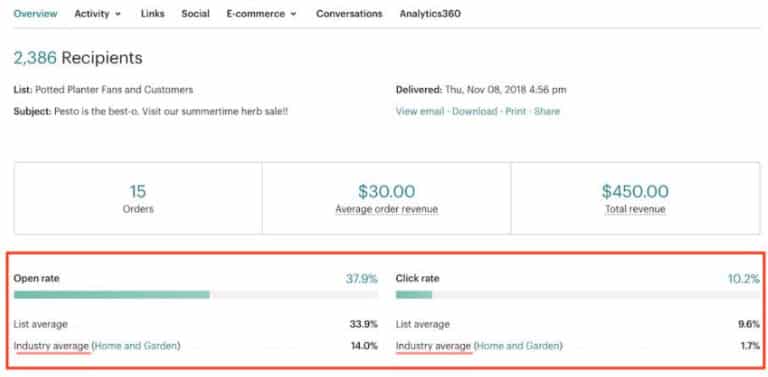 Email Marketing Benchmarks: How Do You Stack Up? | Digital Ink